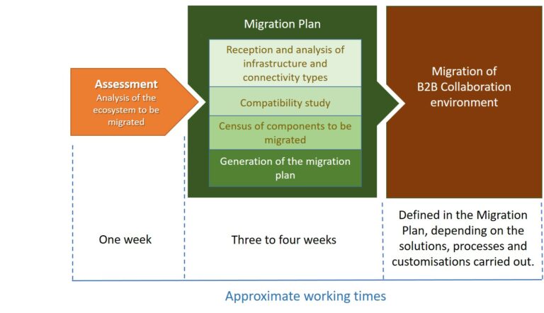 End of life of several versions of the IBM Sterling Data Exchange ...